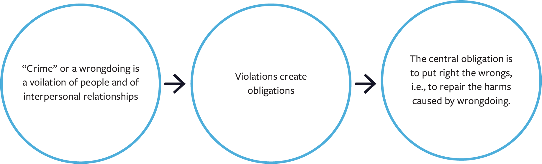 Restorative Justice : A Diversion Toolkit for Communities by the ...